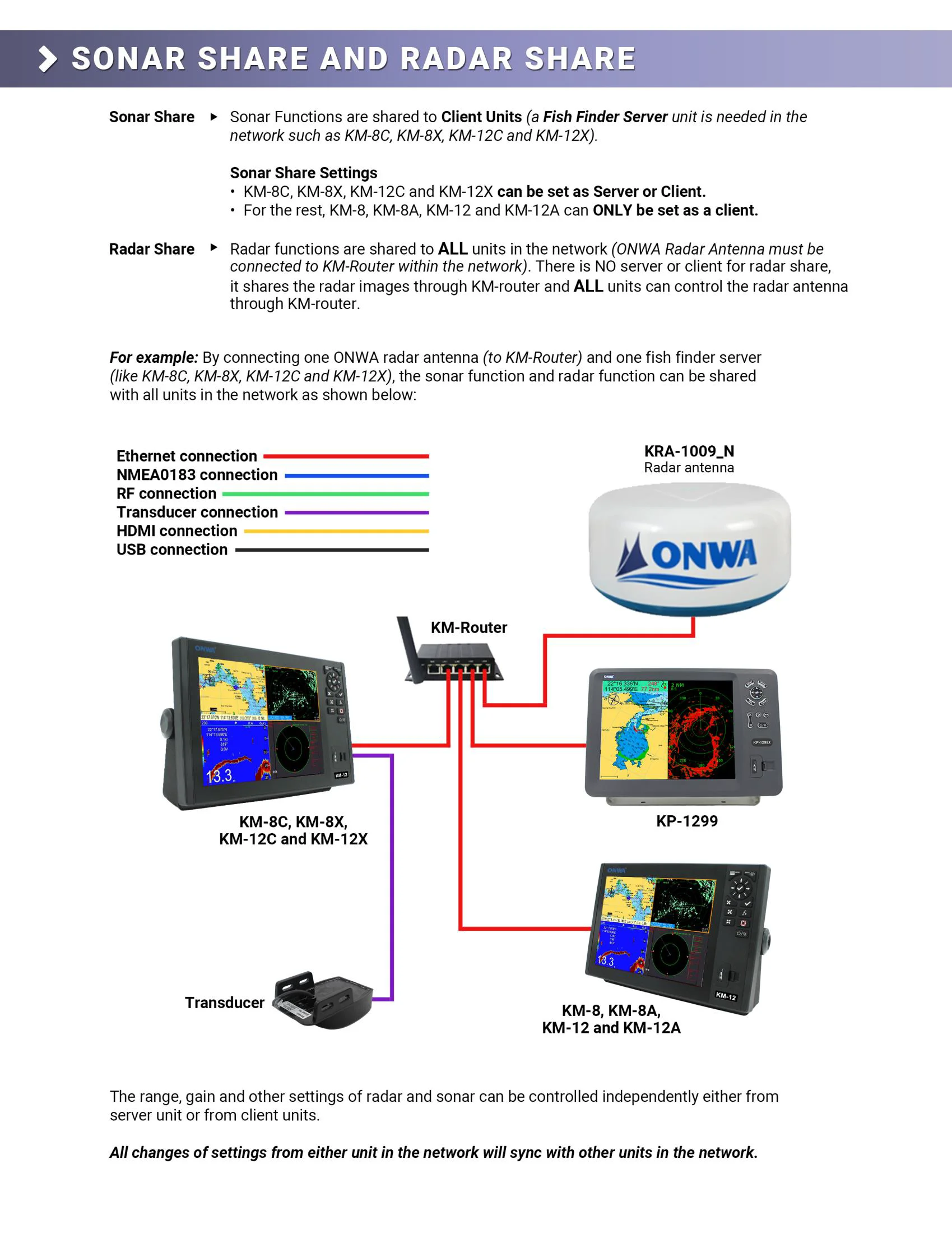 ONWA KM-12X Marine Gps+chart Plotter+fish Finder+ais+radar