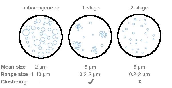 Continuous Homogen Milk Homogenizer / Sale / Cheese Ball Making Machine ...