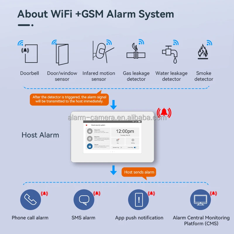 4.3" Touch Screen Wifi Gsm Dual Network Alarm System 4 Wired Zone 99 ...