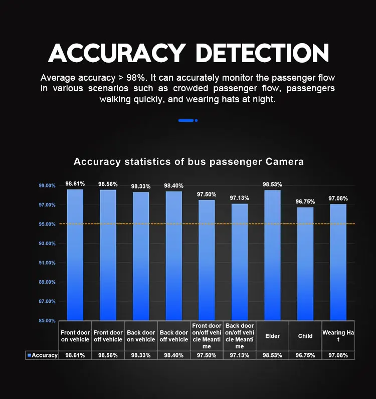 Ultravision Ai Bus Passenger Counter System Wifi 4g Remote Monitoring ...