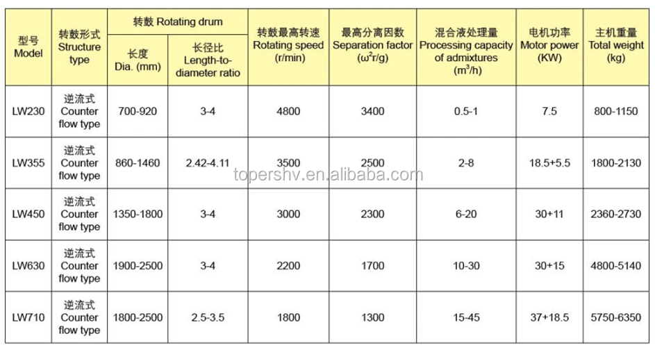 Sugar Cane Clarifier Muddy Juice Separation 2phase Decanter Centrifuge ...