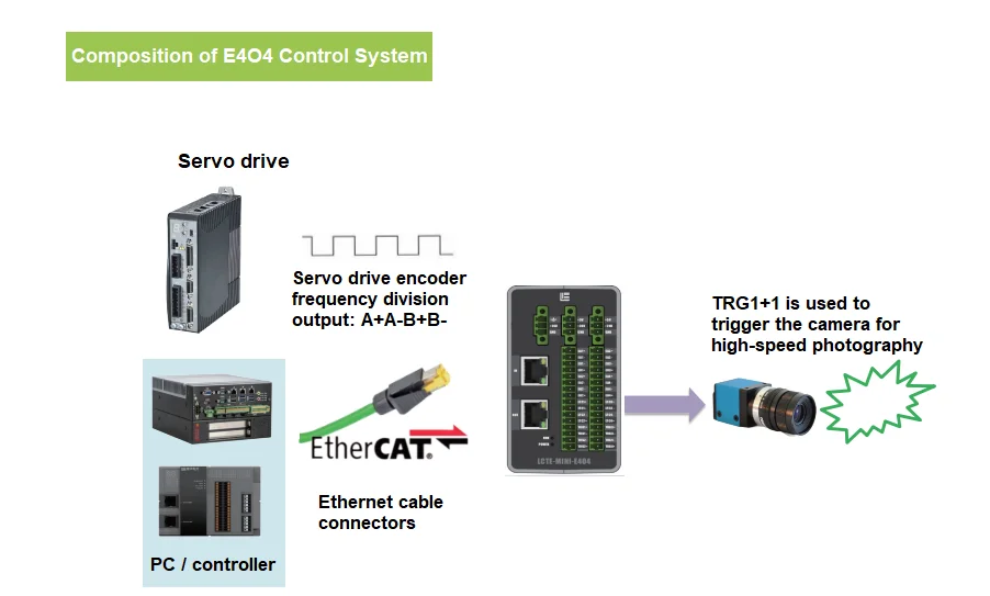 凌辰LCTE-MINI-E4O4 EtherCAT 4通道编码器输入输出迷你远程输入输出模块| Alibaba.com