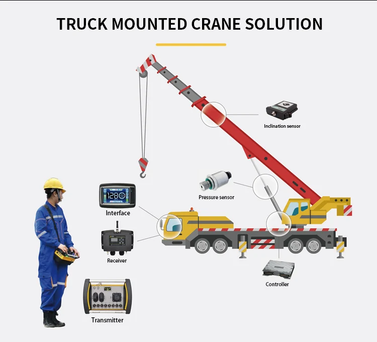 Customized Design Industrial Wireless Remote Control Integrated ...