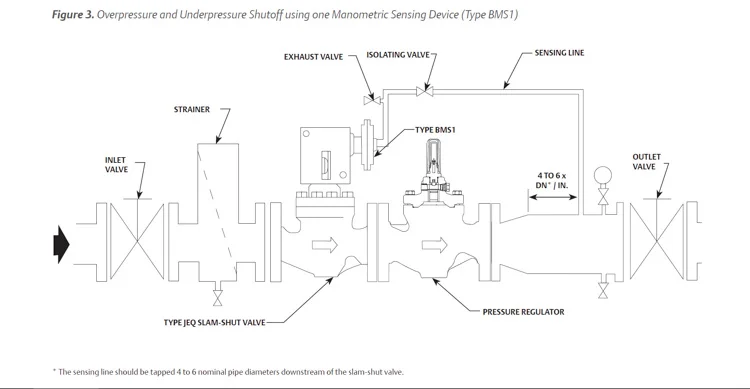 FISHER JEQ Slam-Shut Valves - Reliable Pressure Regulation