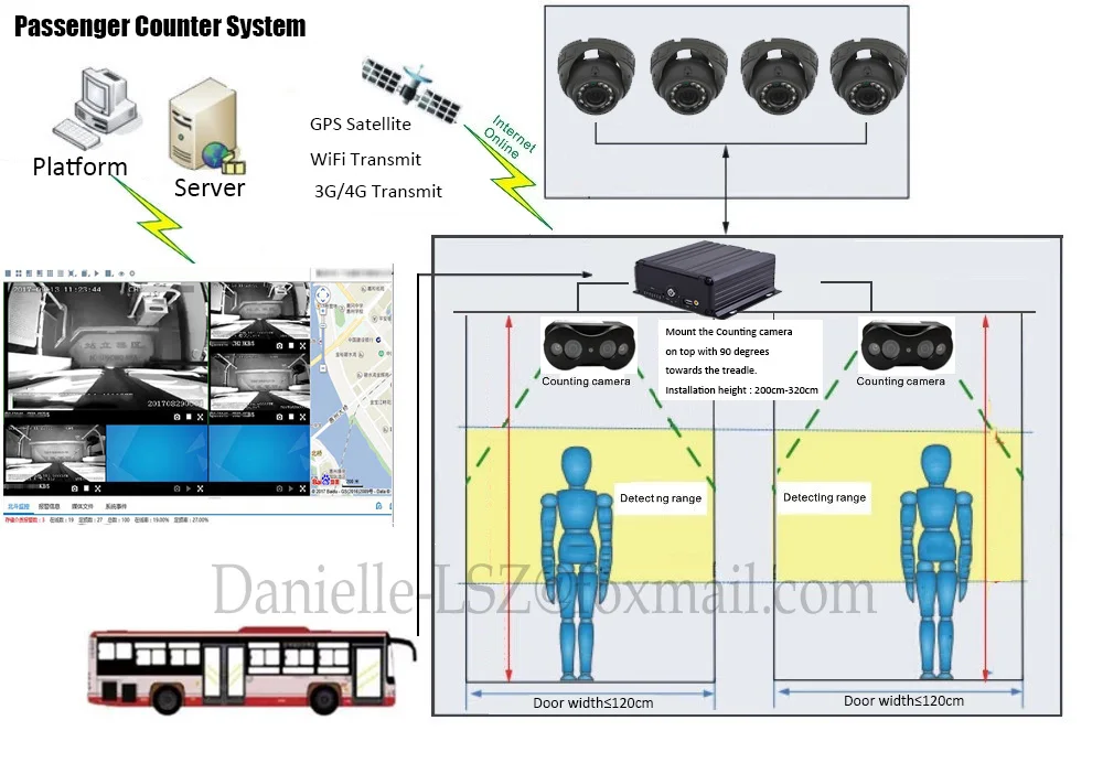Bus People Counter Passenger Counting System - Buy Passenger Counter ...
