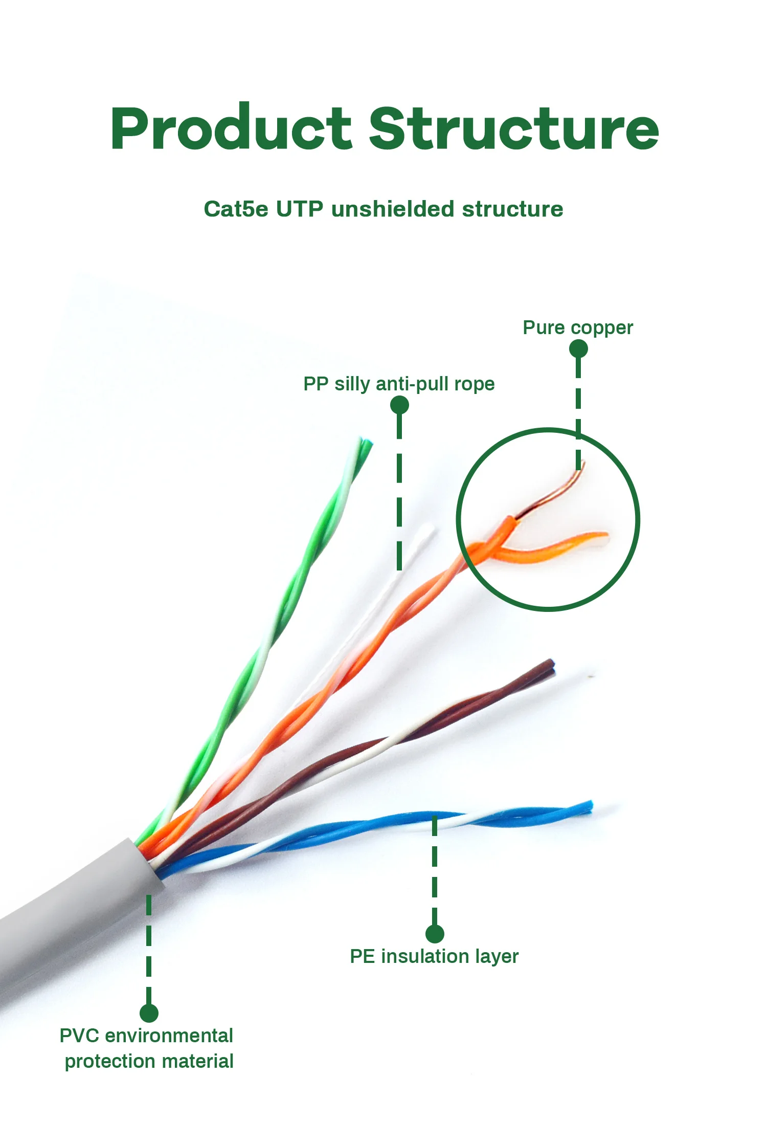 UTP CAT5 Network Cable 24AWG Copper CAT5e LAN Cable Twisted Pair Indoor ...