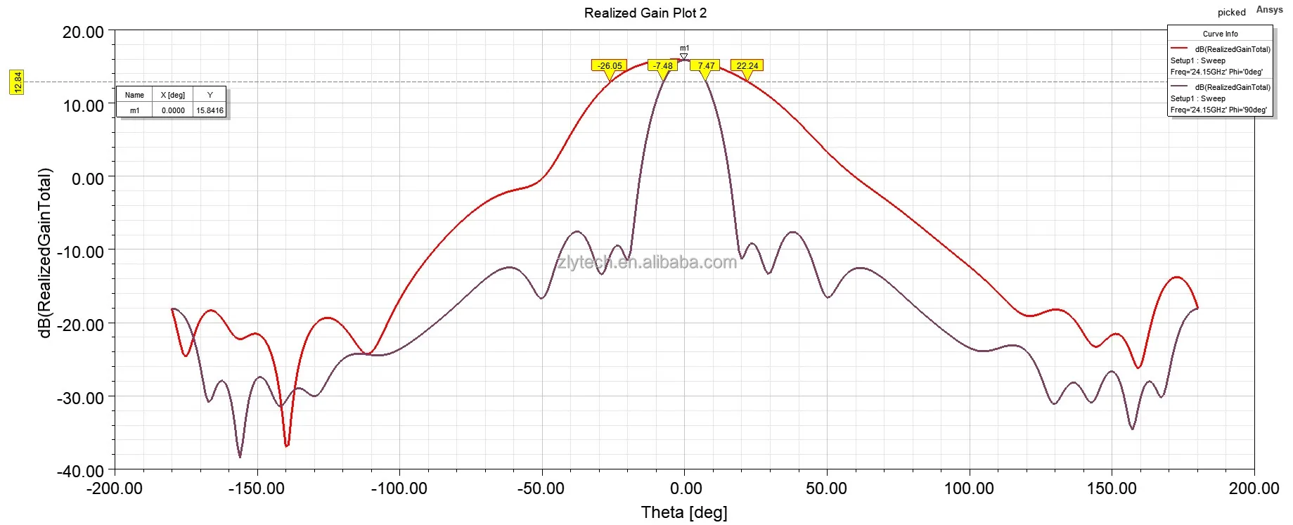Rs485 Traffic Speed Radar Fmcw Mmwave Sensor 9~24v Doppler Traffic ...