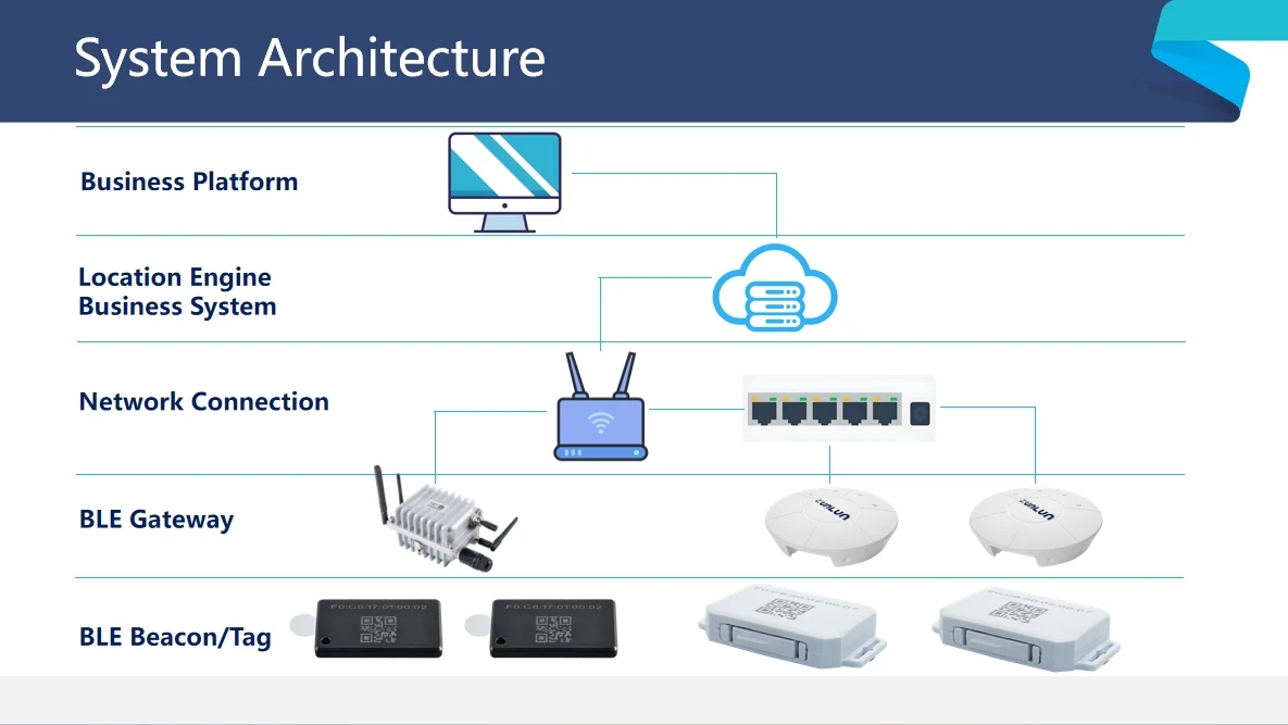 KTBG602-MC Outdoor BLE Gateway Working with BLE Beacon for Assets ...