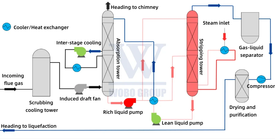 Iso9001 Co2 Capture And Concentration Plant High Efficiency 99-99.999% ...