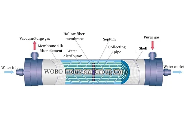 Carbon Dioxide Gas Harvest Membrane 80% Recovery Rate Environmental ...