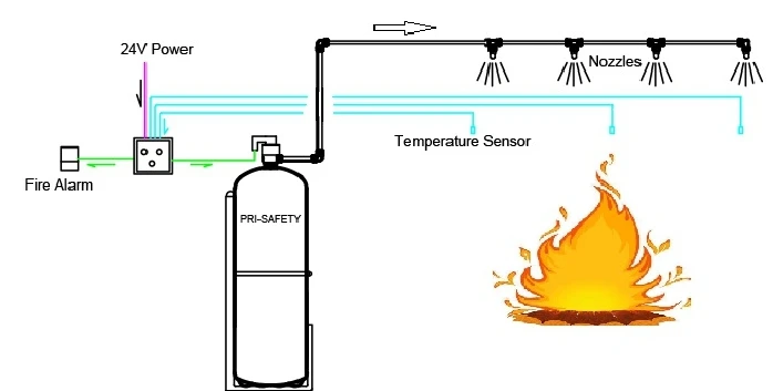 Automatic Fire Suppression Systems for Boats – CE Certified ...