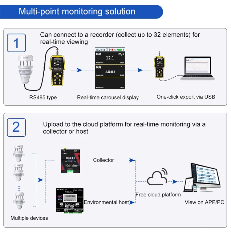 Renke RS485 Weather Monitoring Anemometer - Ultrasonic Wind Sensor