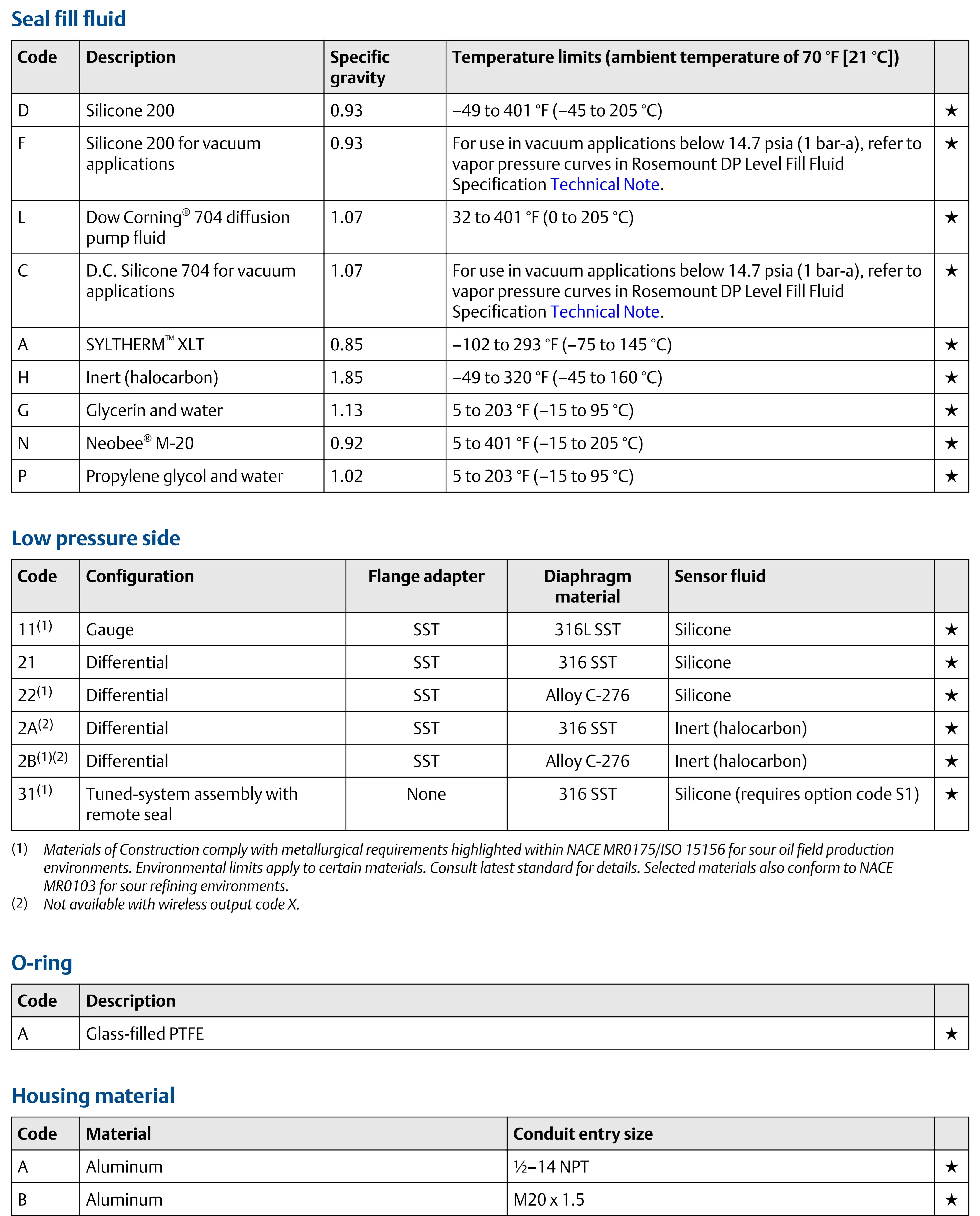 Emerson Rosemount 3051L Level Transmitter with Diaphragm Seals