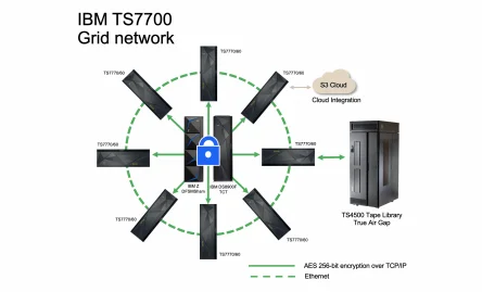 IBM TS7700 Virtual Tape Library - Efficient Storage Solutions