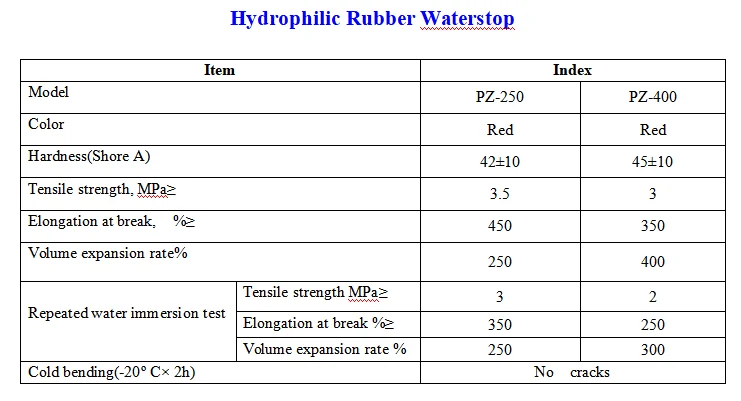 Hydrophilic Expanding Bentonite - Efficient Water Stopping