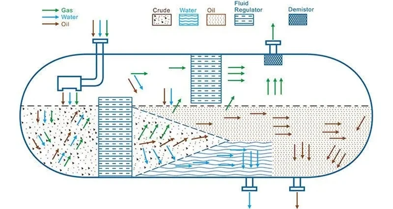 Oil Well Test Separator - ASME Certified Three Phase Separator for Oil ...