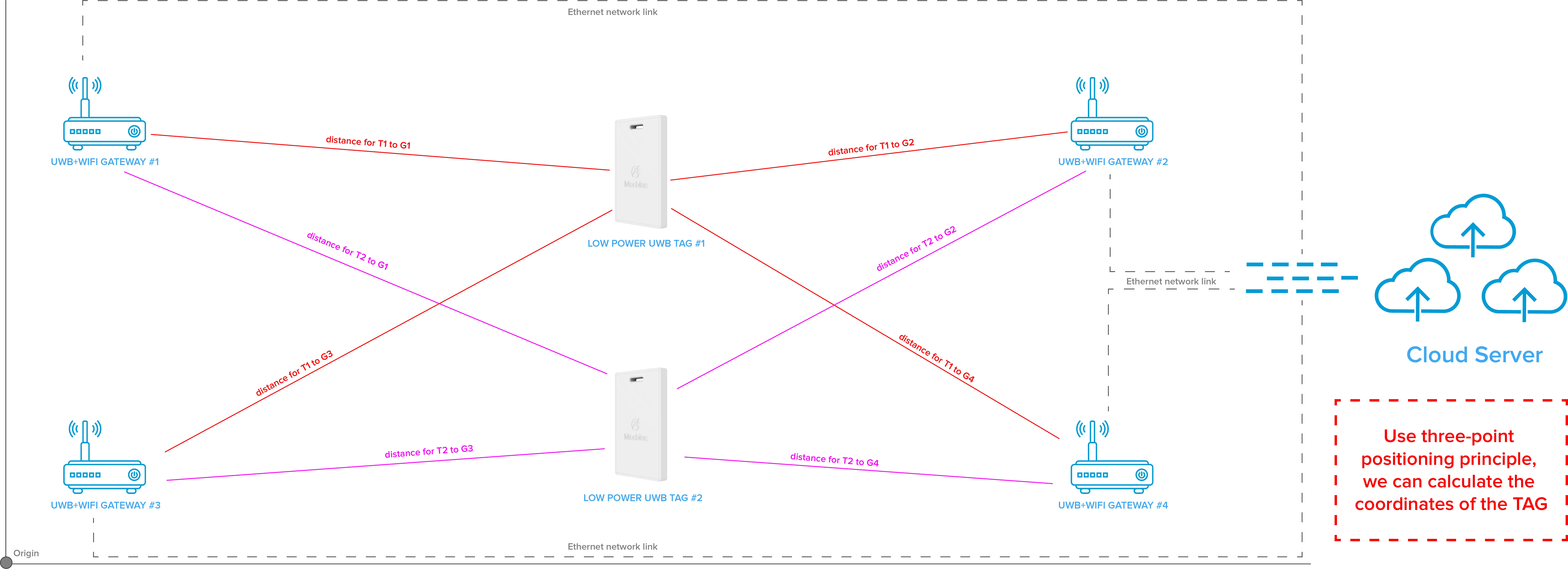 AOA Beacon ModuleTracking Tag Rtls UWB Ble Wifi Gateway With Buzzer for Indoor Location ...