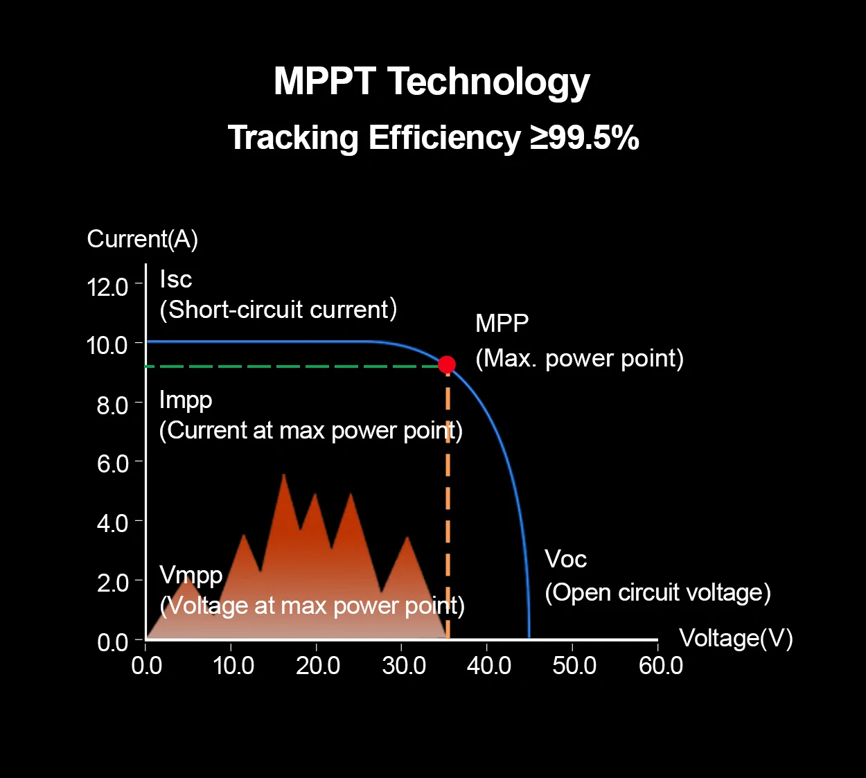 EPEVER Lithium Batteries Regulator - Efficient MPPT