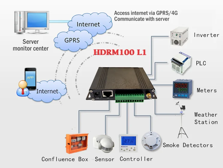 Mini M2m Iot Gateway Customization Industrial Grade Rs485 Rs232 Din ...