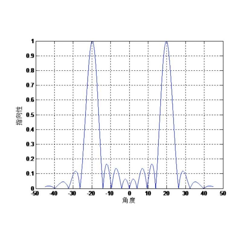 Pa150 Acoustic Phase Array For Acoustic Doppler Current Profiler - Buy ...