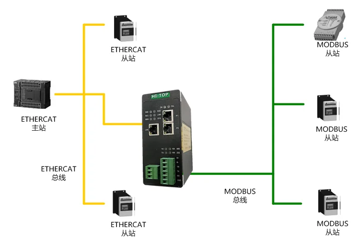 Modbus RTU/TCP transfer EtherCAT Protocol Converter Gateway HT3S-ECS ...