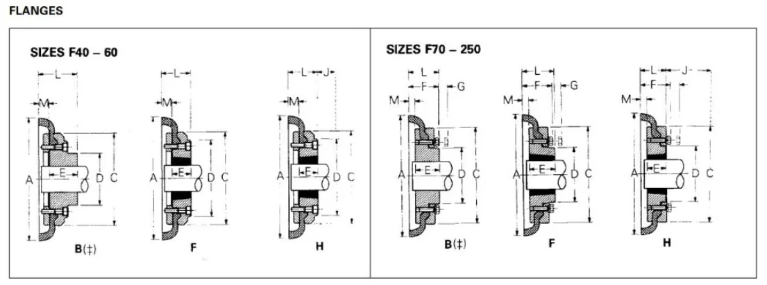 Flexible Rubber Fenaflex Tyre Coupling F80 for Power Transmission ...