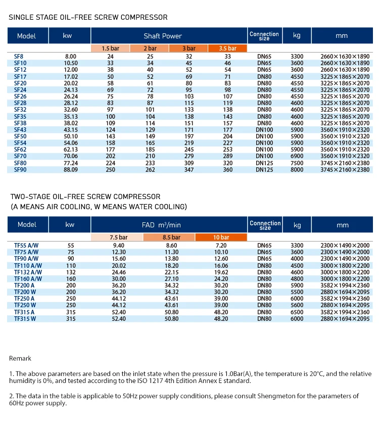 Hmi Intelligent Control System Smd Tf132 132kw Two-stage Oil-free Air ...