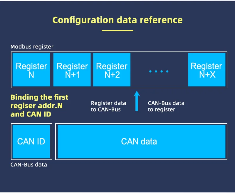 Modbus TCP/RTU to CAN Protocol Converter - Efficient Data Transmission