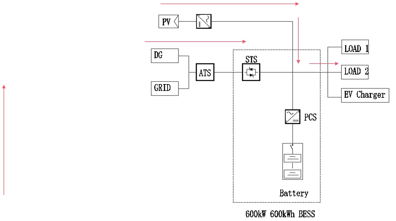 Scu Battery Energy Storage System Bess Supplying Power Jointly With ...