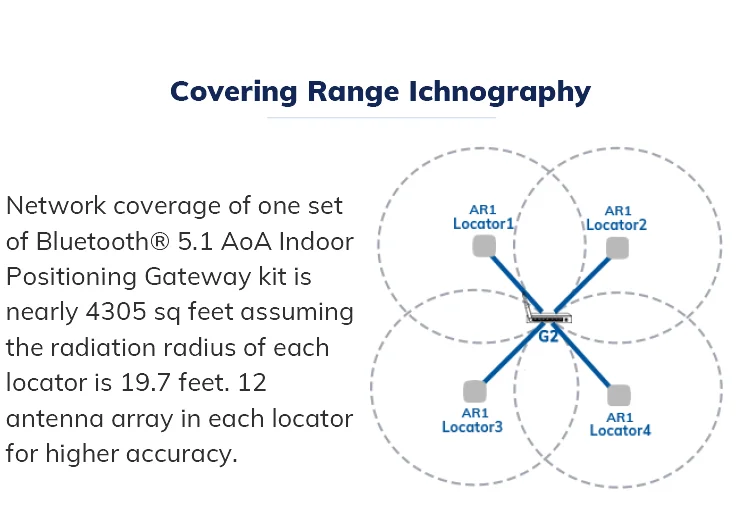 BLE Beacon IoT Bluetooth Angle of Arrival (AoA) DEMO Kit Indoor ...