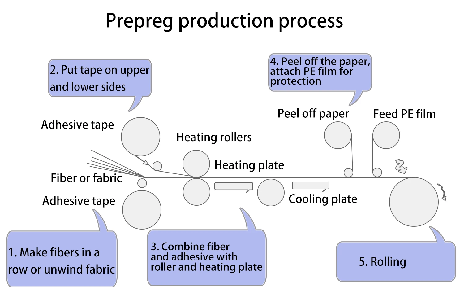 High Modulus 200gsm 300gsm Unidirection Carbon Fiber Roll Prepreg ...