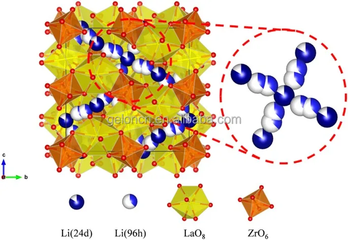 Lithium Lanthanum Zirconium Oxide - Solid Battery Electrolyte