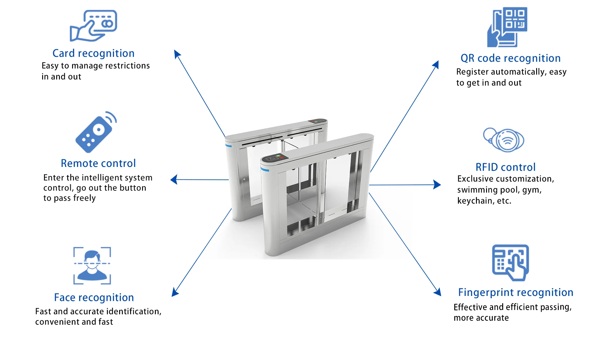 Shopping Mall Supermarket Outdoor Qr Code Entrance Automatic Security ...
