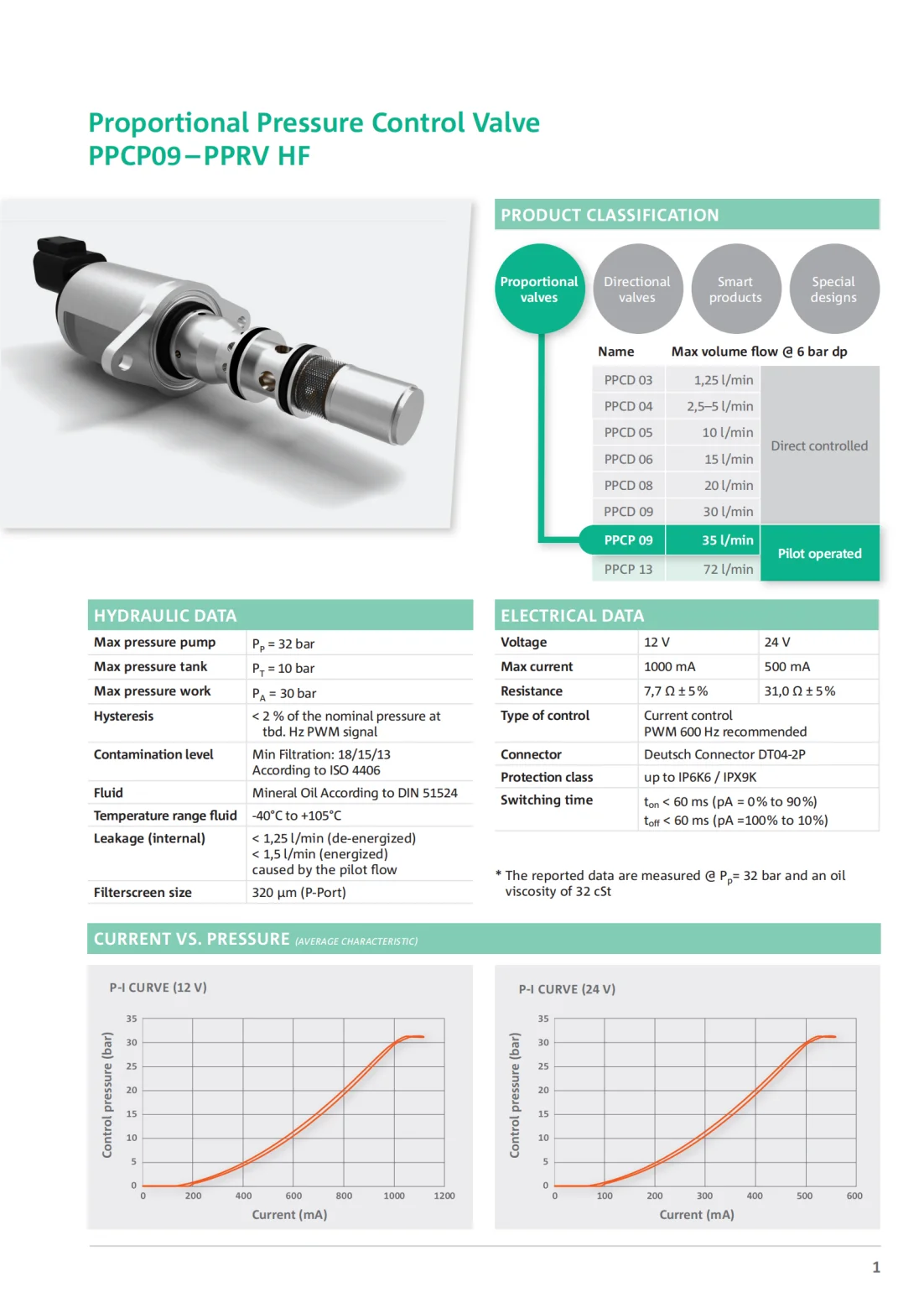 Euler Proportional Directional Pressure Control Valve PPCP09-PPRV 02