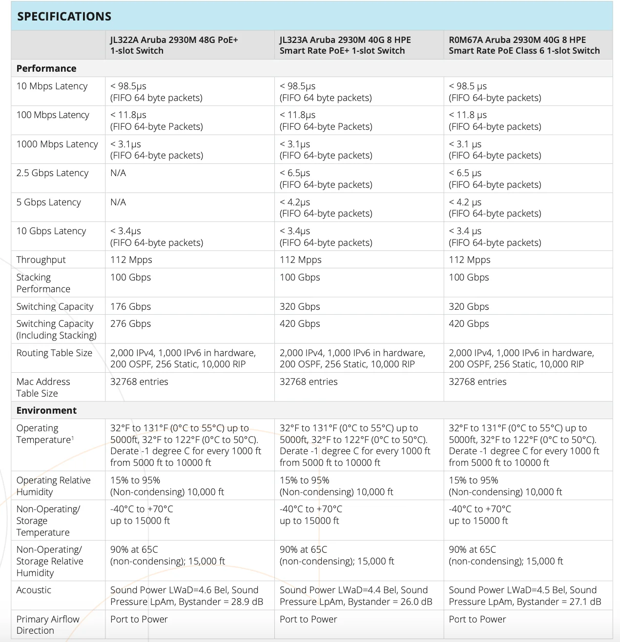 Aruba 2930m Stackable Layer 3 Access Switches 24g 1-slot Switch (jl319a ...