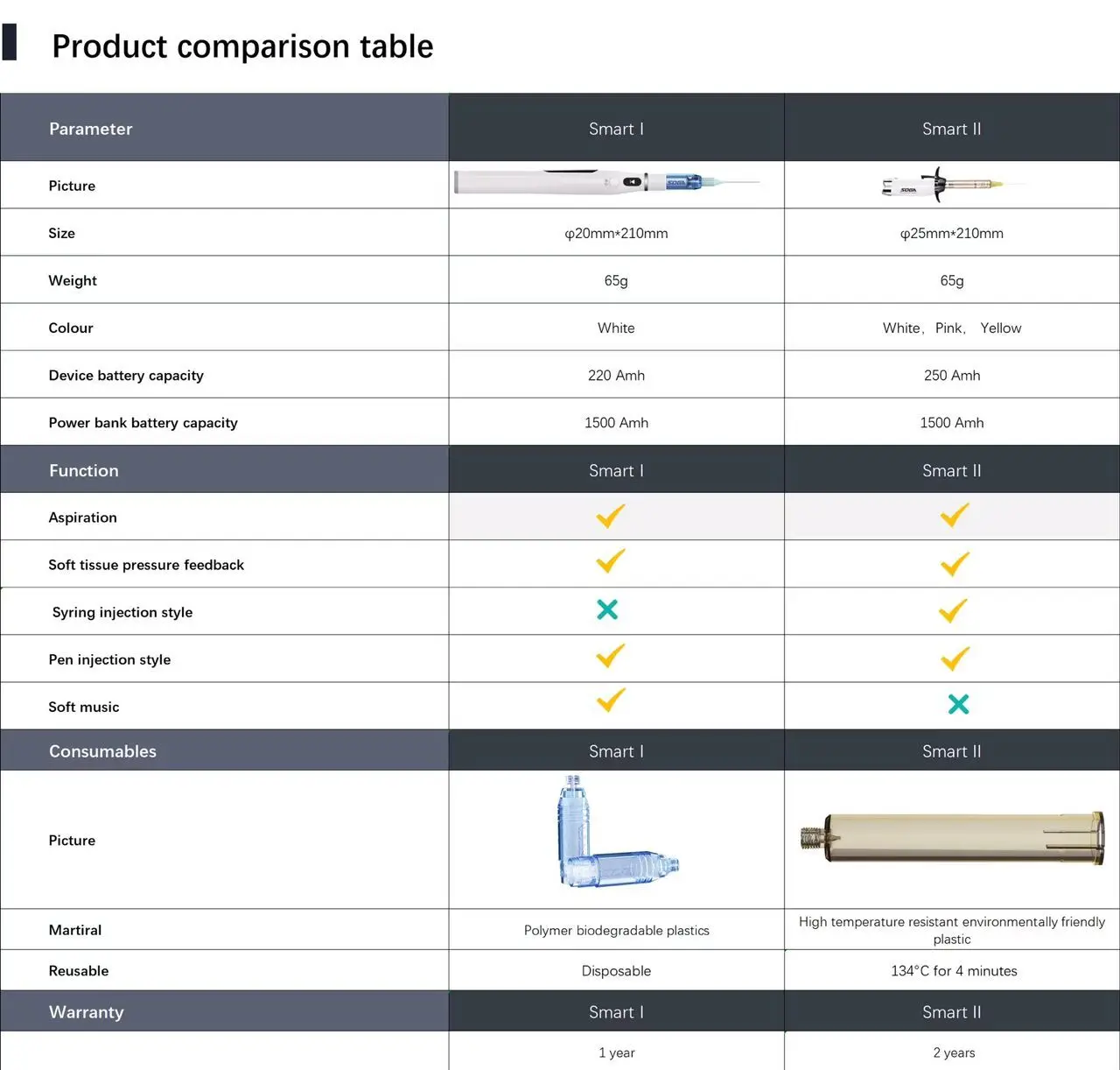 Electric Oral Anesthesia Injector - Smart I for PDL Injection