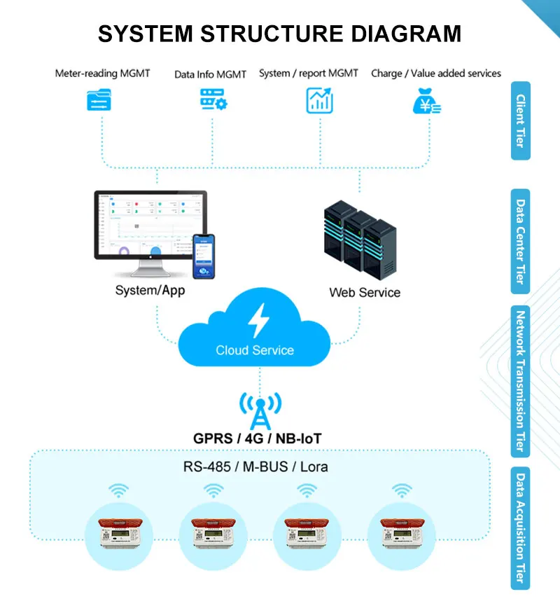 Ultrasonic Water Meter DN15/20/25/32/40mm IP68 Prepaid Smart Water ...