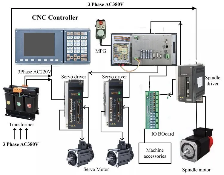 Cnc Controller Software 5 Axis Cnc Controller Or Linear Motion With G