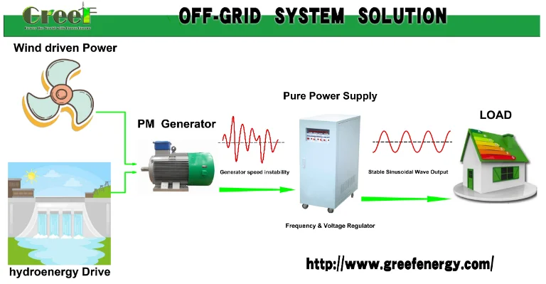 PMG Generator - 10KW to 500KW Permanent Magnet Alternator