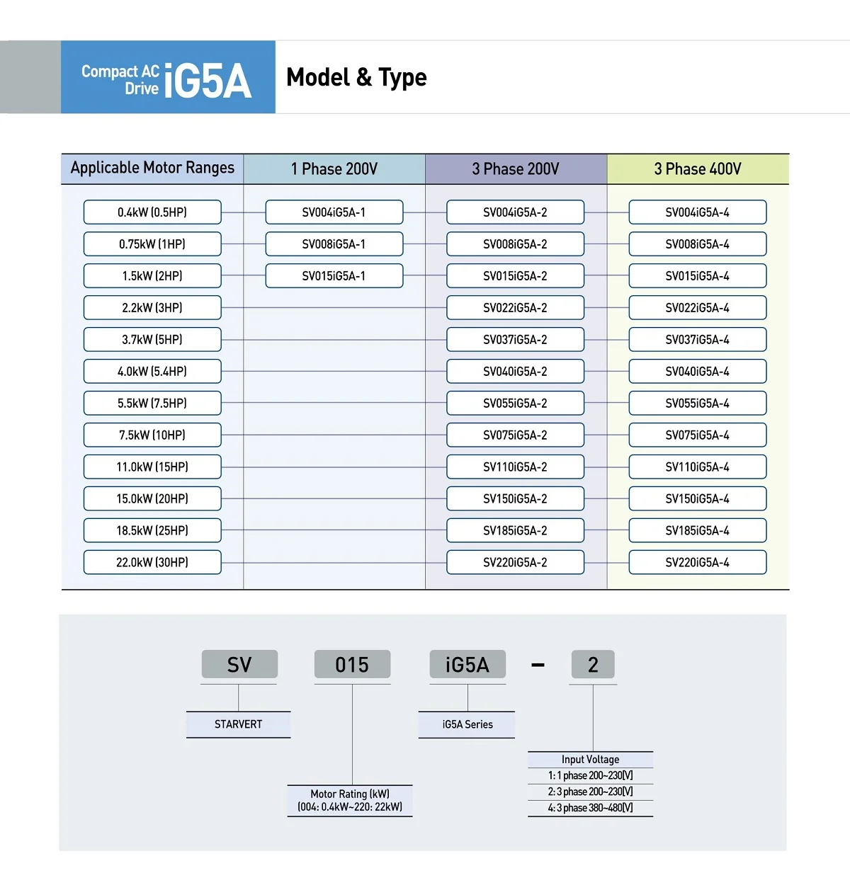 Original New LS SV008iG5A-1 AC Inverter Drive Starvert IG5A 0.75kW 230V 1ph to 3ph , Unfiltered ...