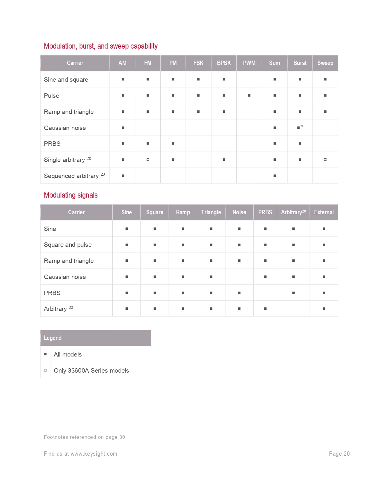 Keysight 33509B Waveform Generator, 20 MHz, 1-Channel, 160 MSa/s ...