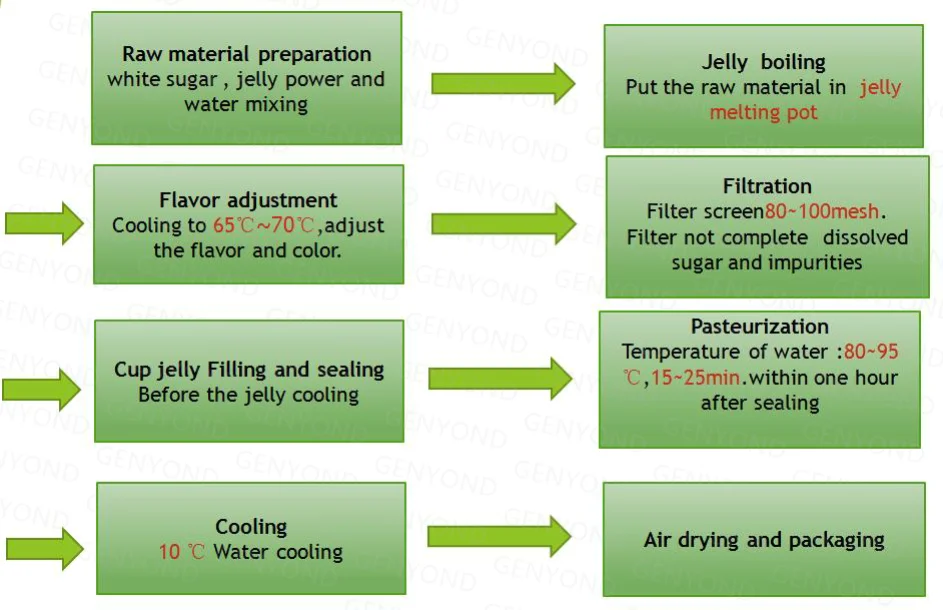 Factory Shanghai Genyond Cup Pudding Filling Sealing Packing Equipment ...