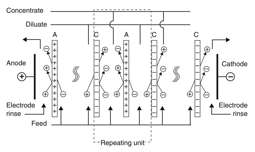 YASA ET Electrodialysis Membranes - Industrial Water Treatment