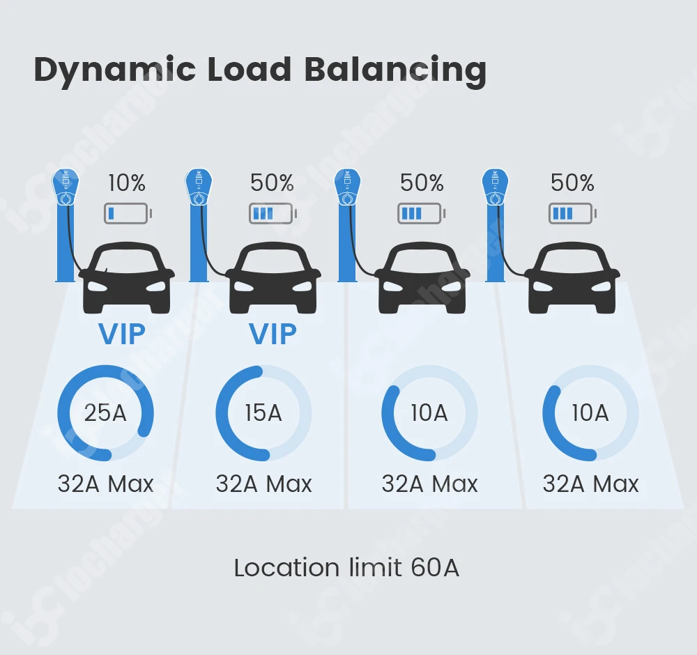 OCPP Network Management Bidirectional V2H and V2G Wallbox