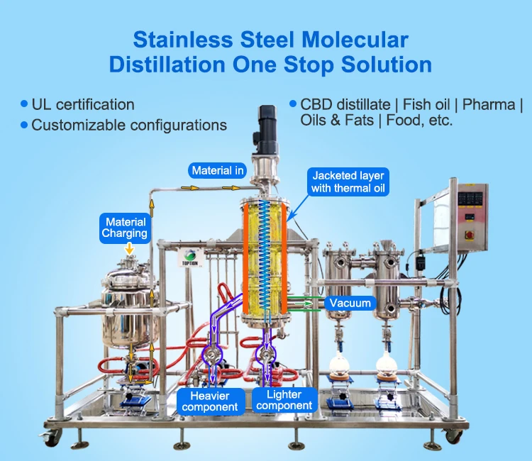 Agitated Thin Film Evaporator Molecular Distillation Wiped Film ...