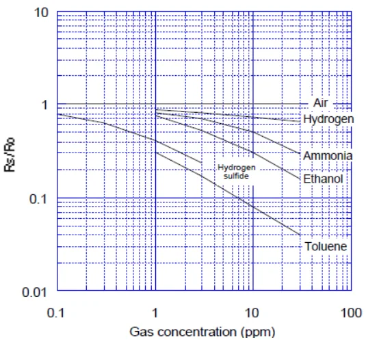 반도체 Voc 센서 냄새 가스 센서는 환기 제어 Tgs2602 - Buy Figaro 가스 센서,Voc 센서,공기 오염 센서 ...
