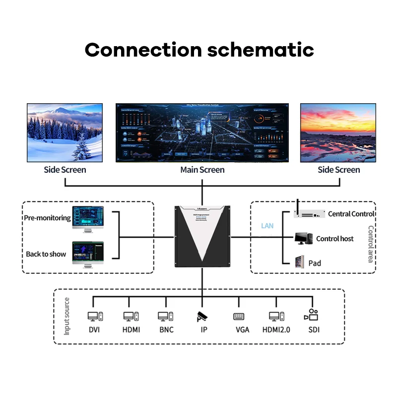 Micagent 8x8 Led Video Image Processor 4k Hdm I Video Wall Controller ...