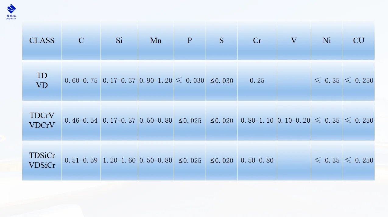 60si2mn/55crmna/50crva/60crmna High Carbon Wire For Black Manufacturing Oil Tempered Spring ...