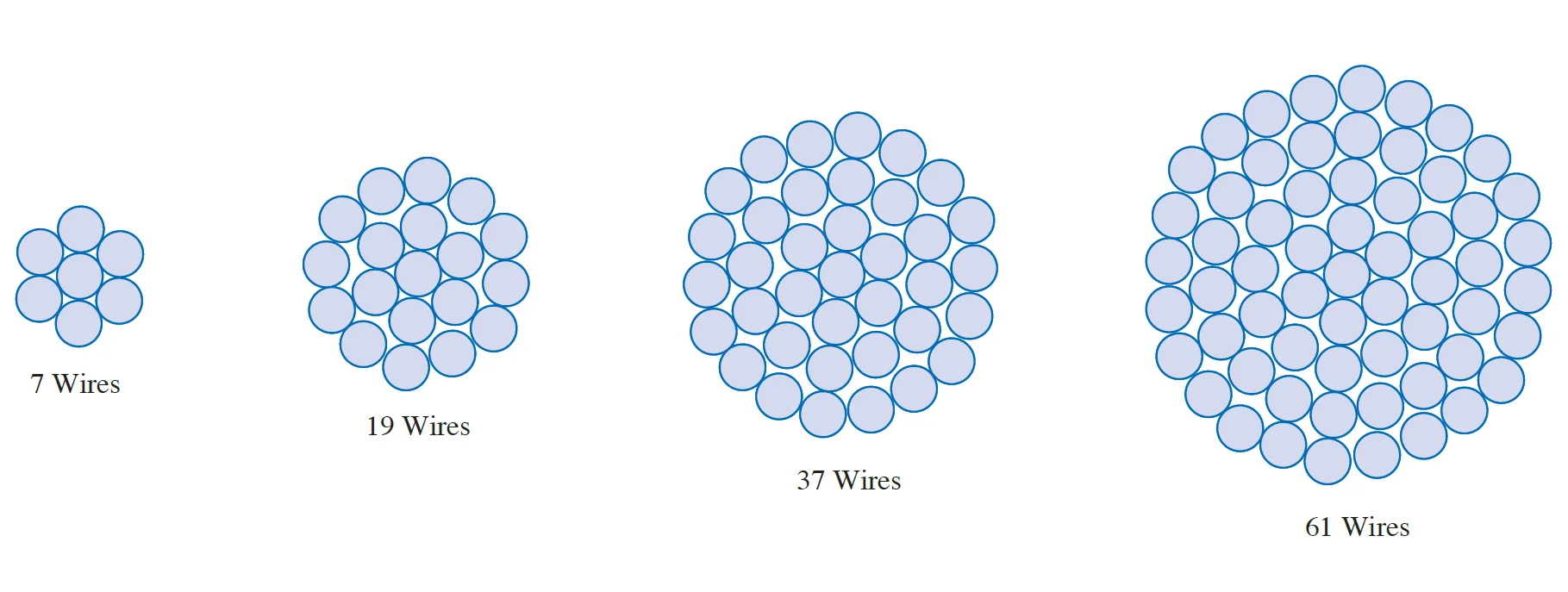 500 Mcm Hyacinth Transmission Line Cable - All Aluminum Conductor