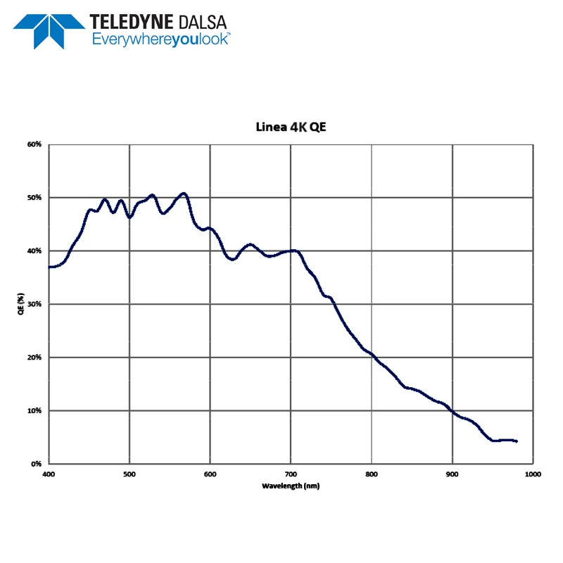 TELEDYNE DALSA Linear Scanning Camera - High Performance